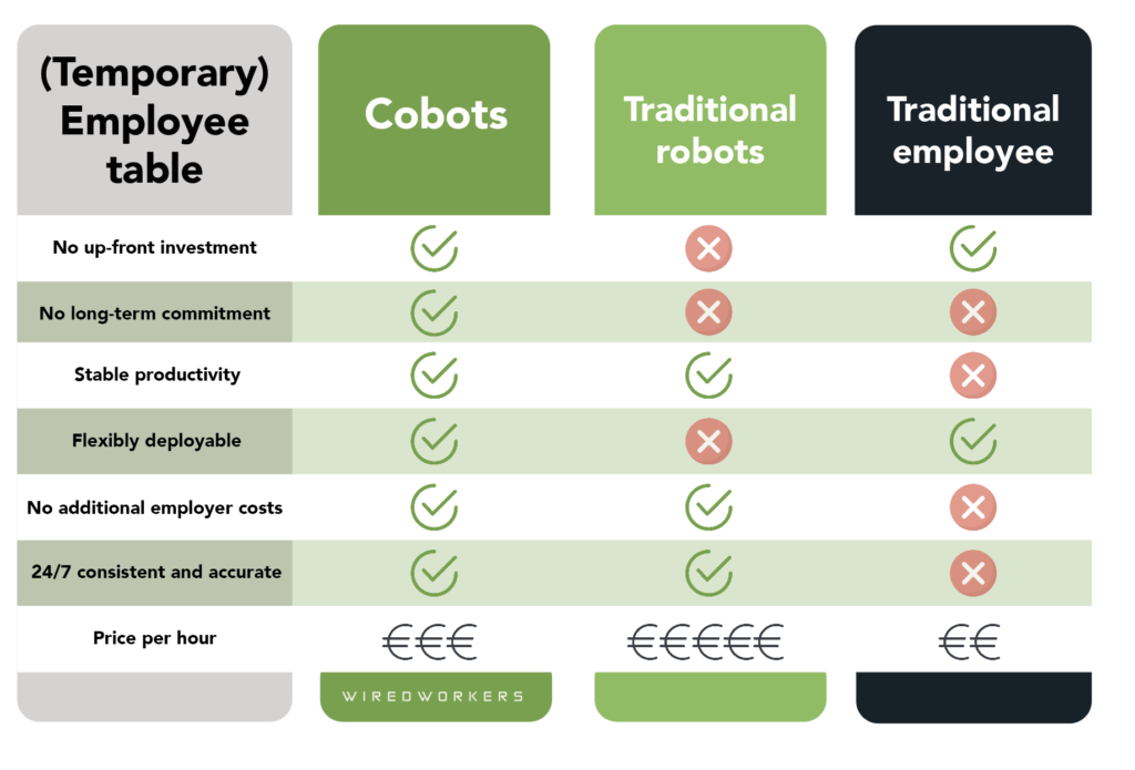 What is a cobot (collaborative robot)? | Cobot Webshop | WiredWorkers